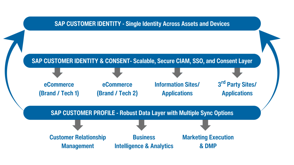 SAP Customer Data Cloud - CNT