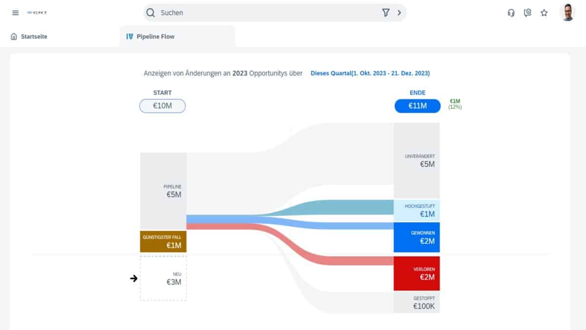 SAP Sales Cloud - CNT